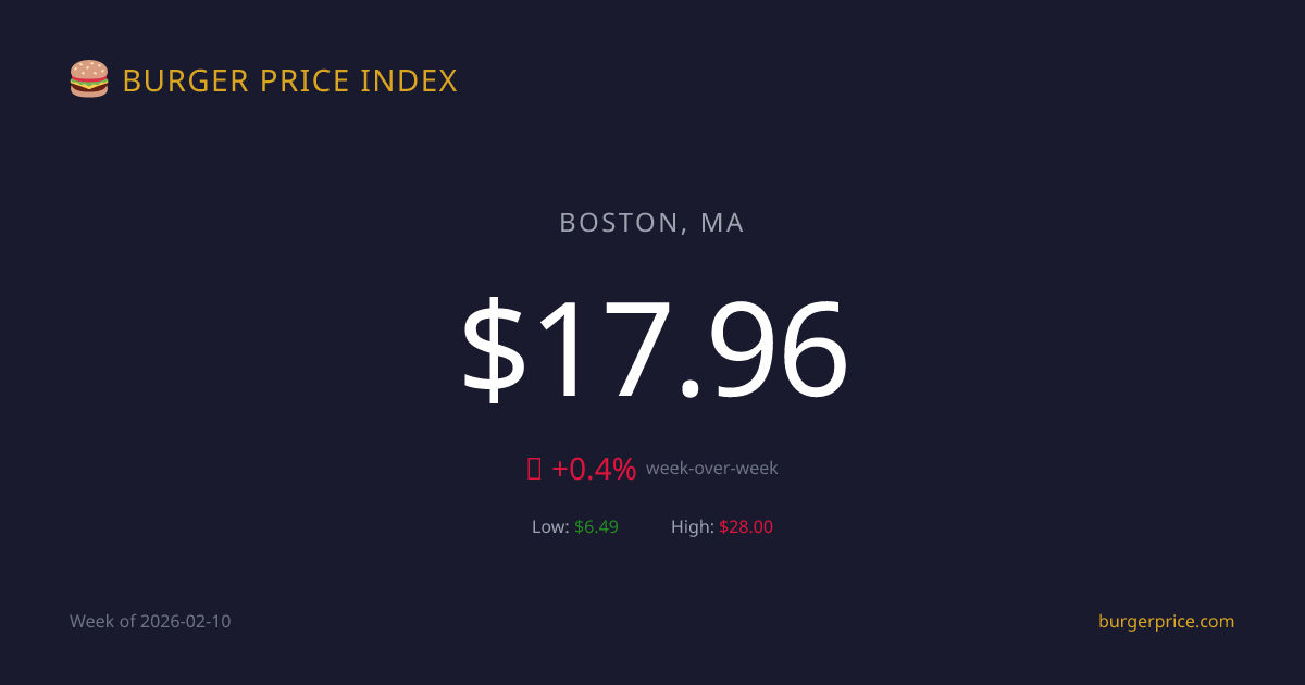 Burger Price Index | The Financial Index for Burger Lovers